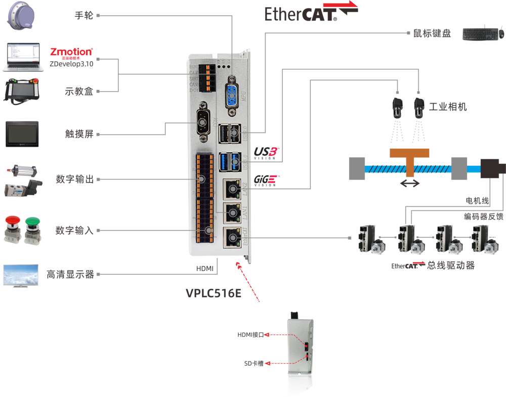 VPLC516E视觉+运动一体控制器 支持独立编程/PC编程